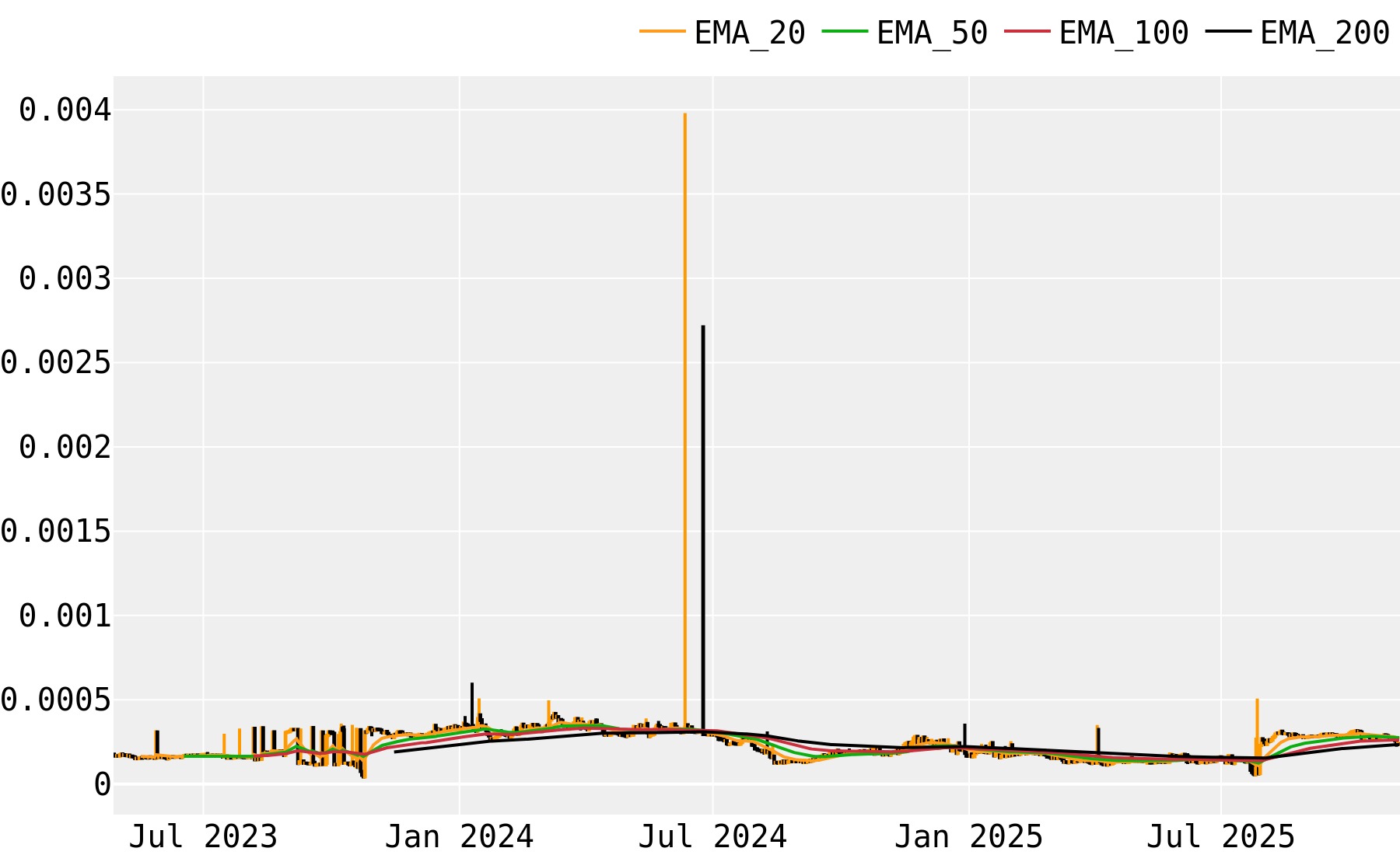 Ruff RUFF Exponential moving averages
