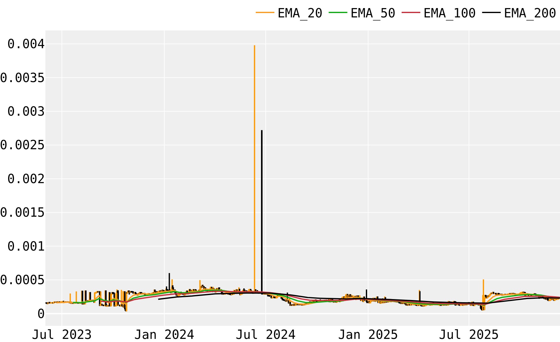 Ruff RUFF Exponential moving averages