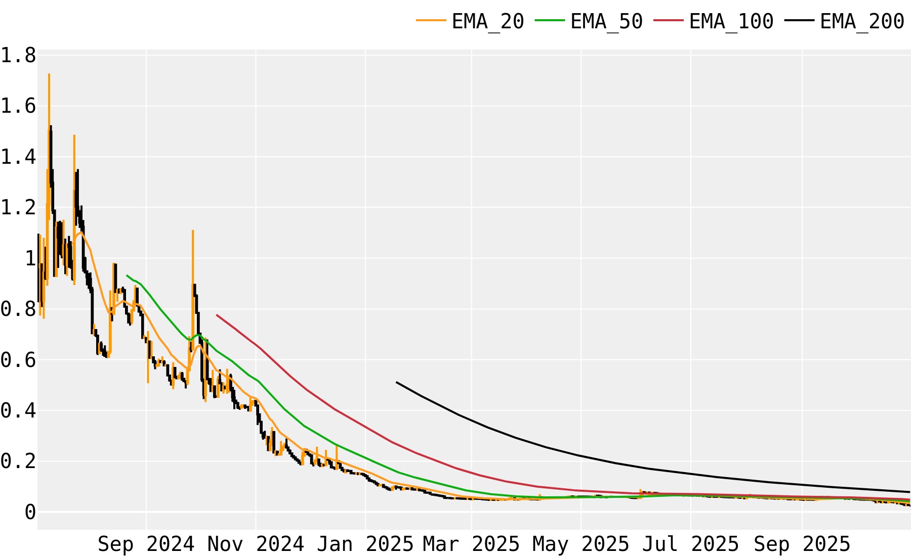 Runesterminal RUNI Exponential moving averages