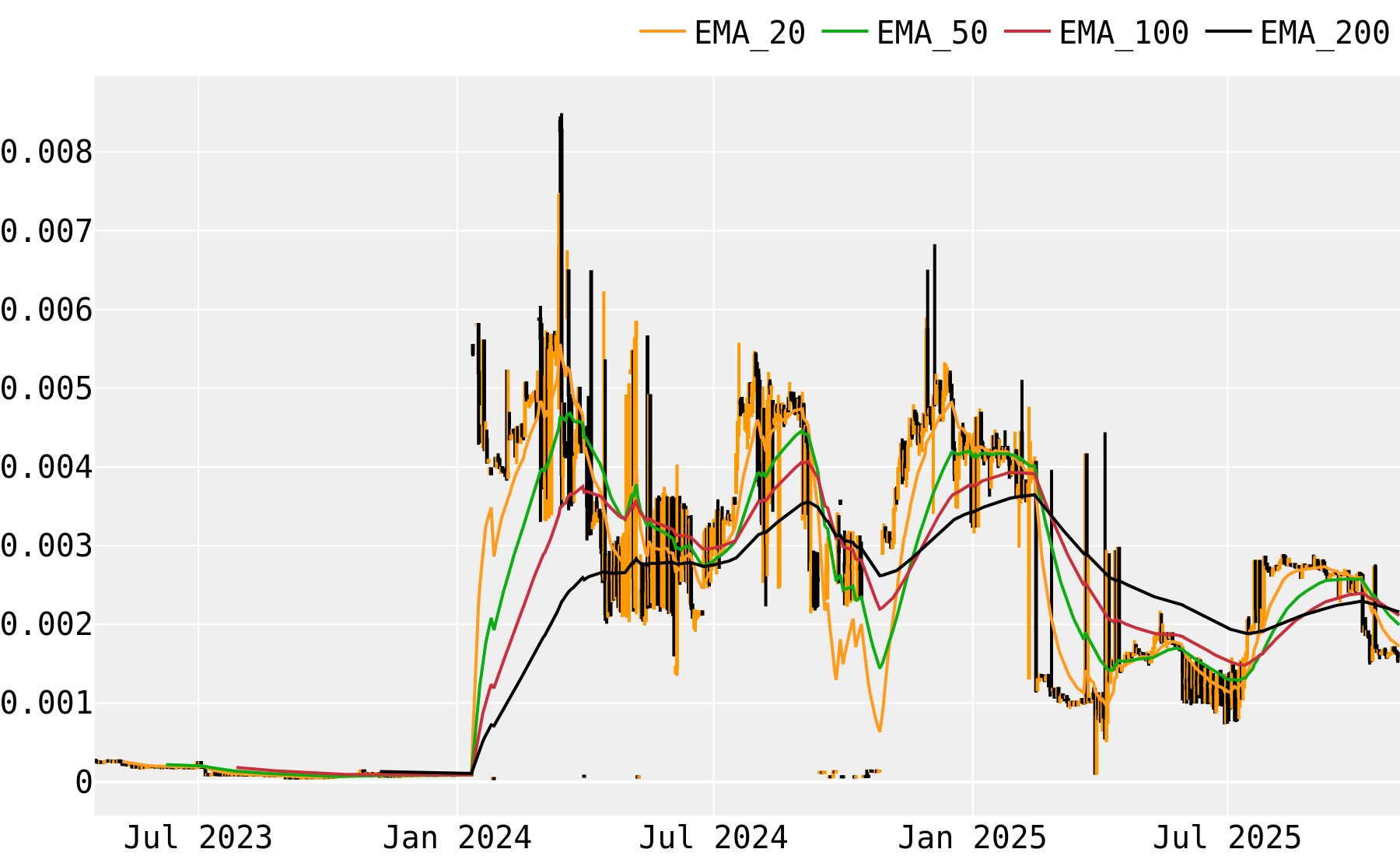 Rupee RUP Exponential moving averages