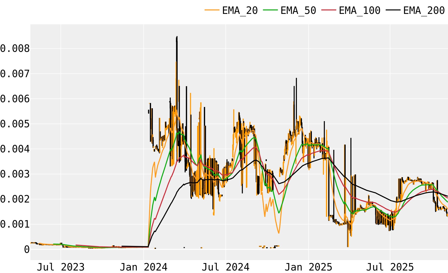 Rupee RUP Exponential moving averages