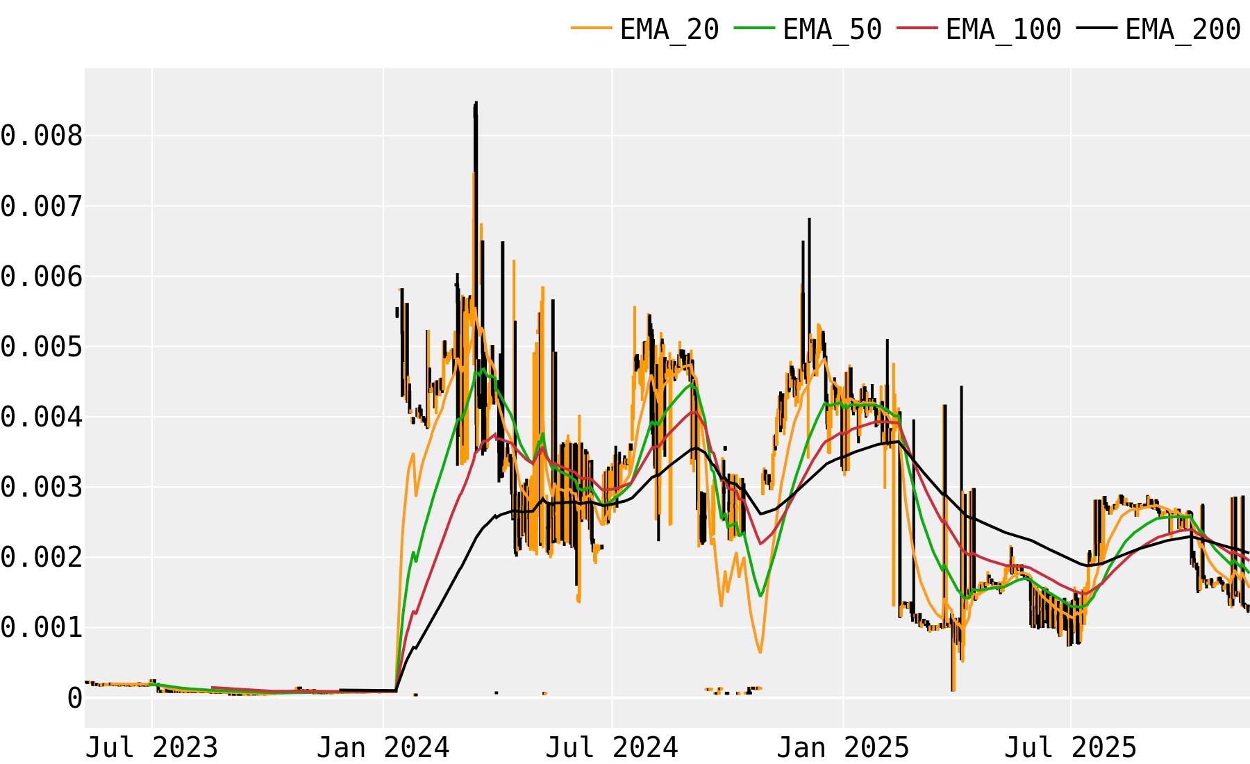 Rupee RUP Exponential moving averages