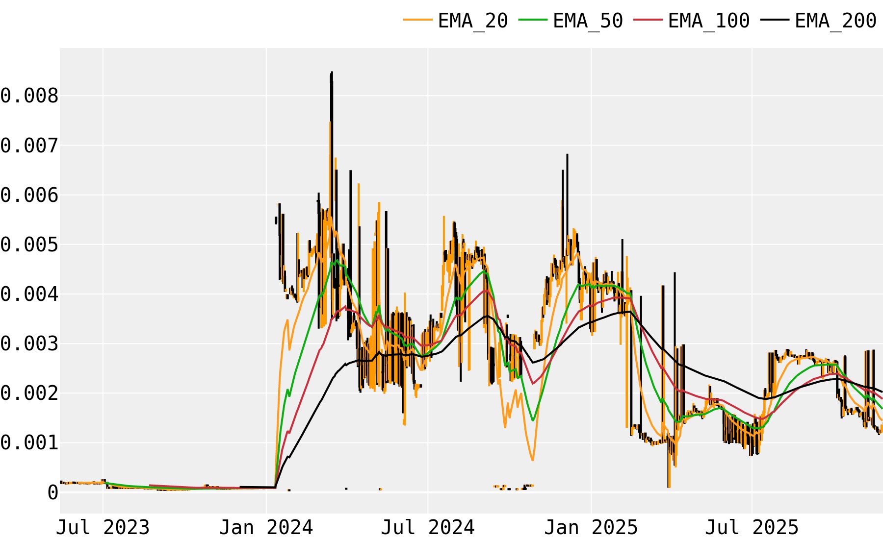 Rupee RUP Exponential moving averages