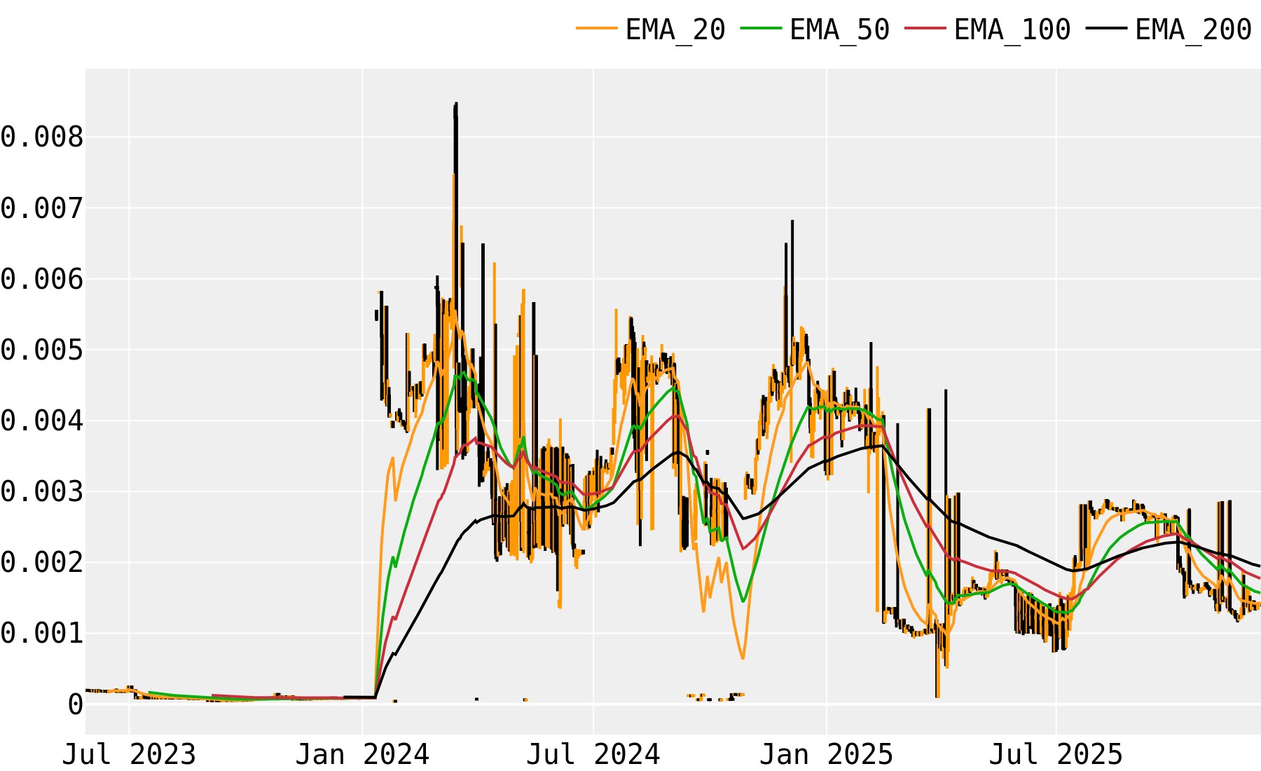 Rupee RUP Exponential moving averages