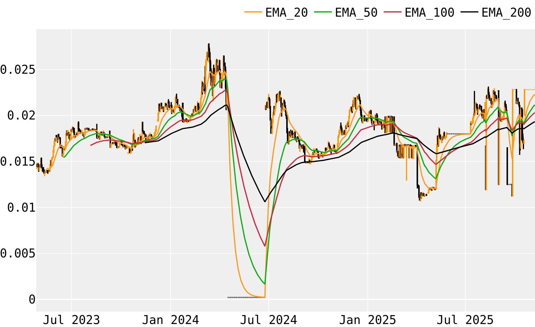RuufCoin RUUF Exponential moving averages