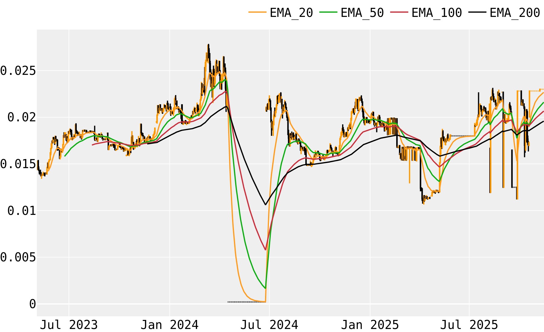 RuufCoin RUUF Exponential moving averages