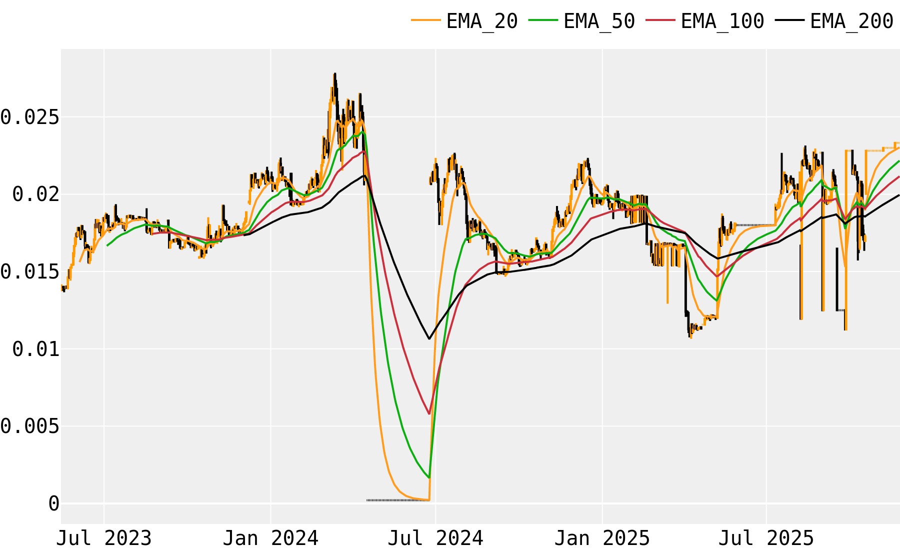 RuufCoin RUUF Exponential moving averages