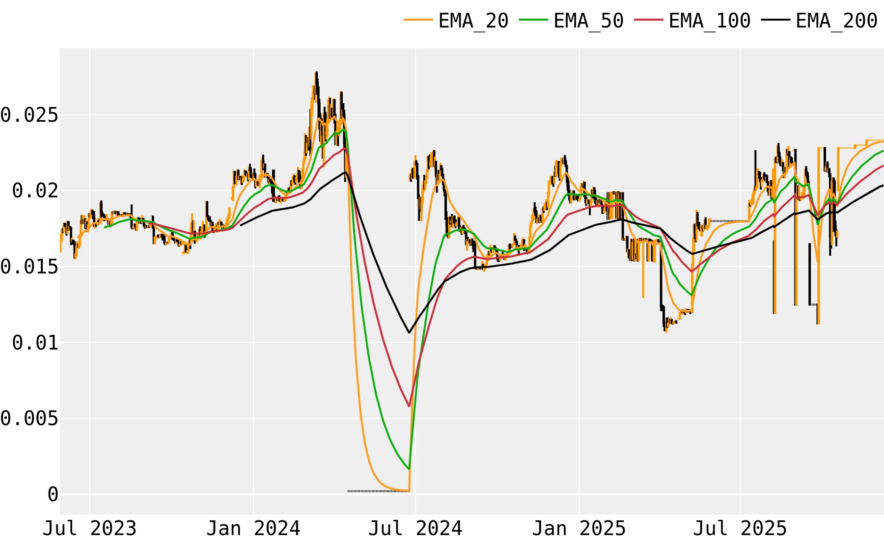 RuufCoin RUUF Exponential moving averages