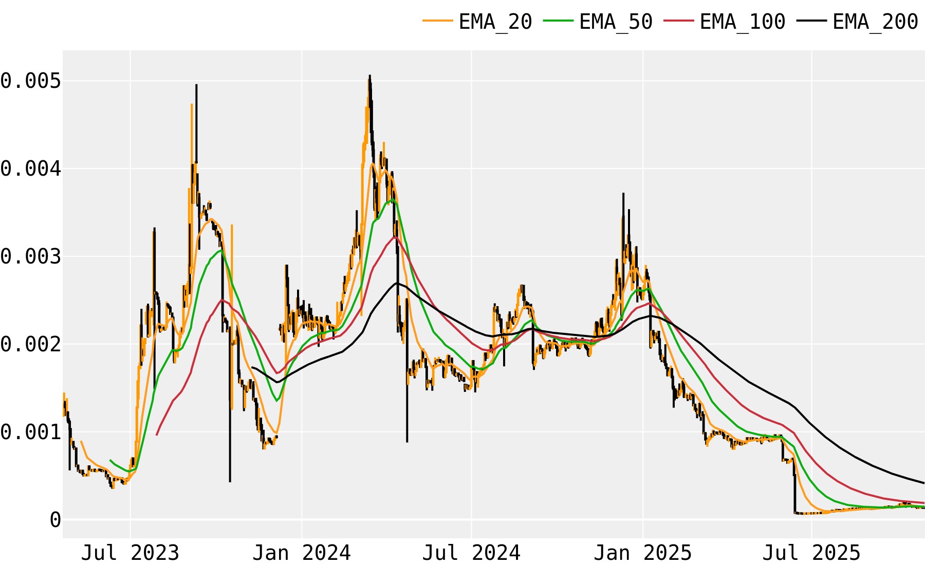 RXCGames RXCG Exponential moving averages