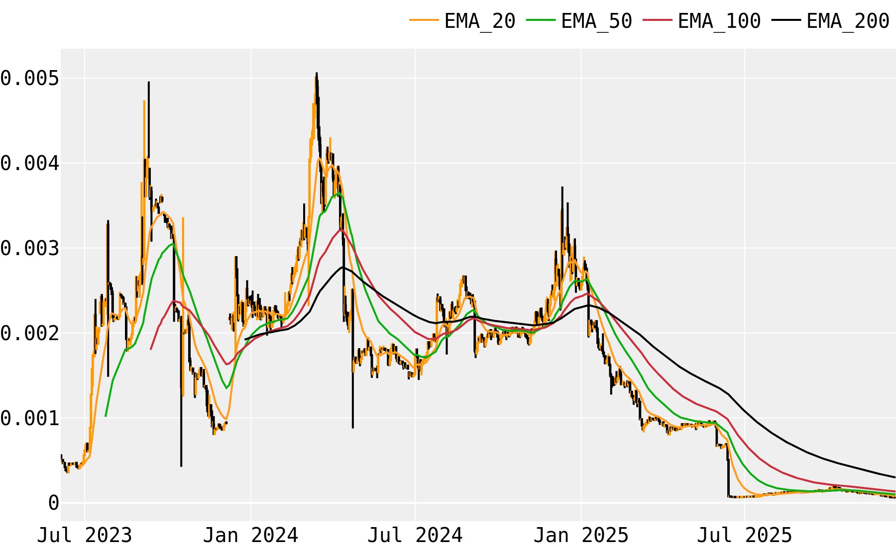 RXCGames RXCG Exponential moving averages
