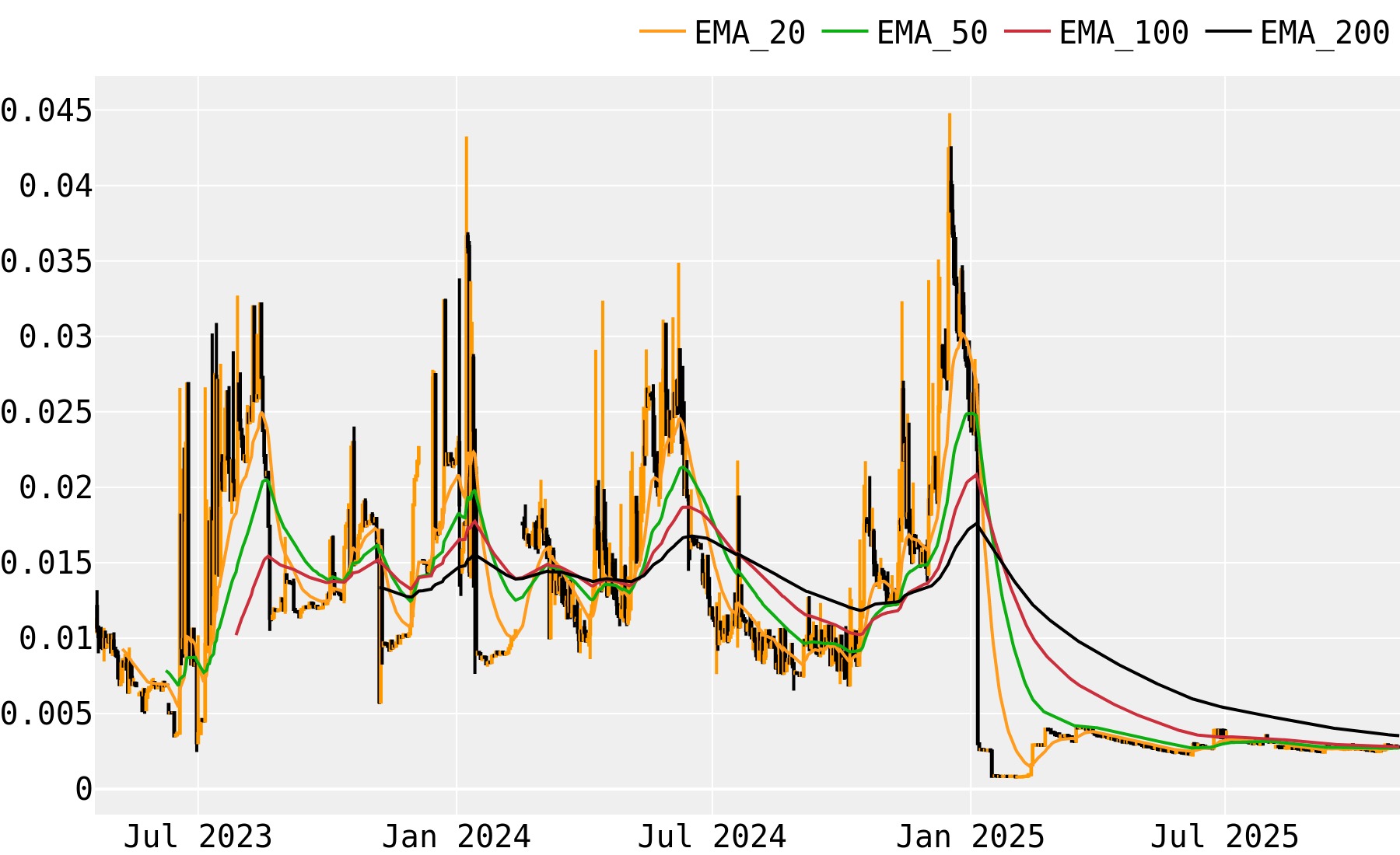 Ryo Currency RYO Exponential moving averages