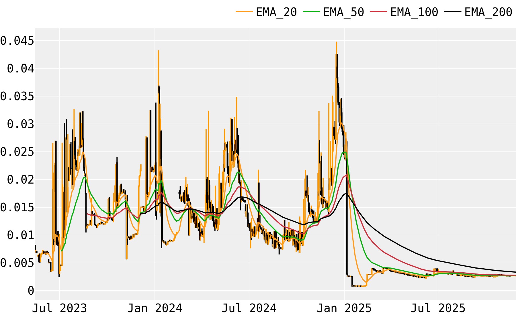 Ryo Currency RYO Exponential moving averages