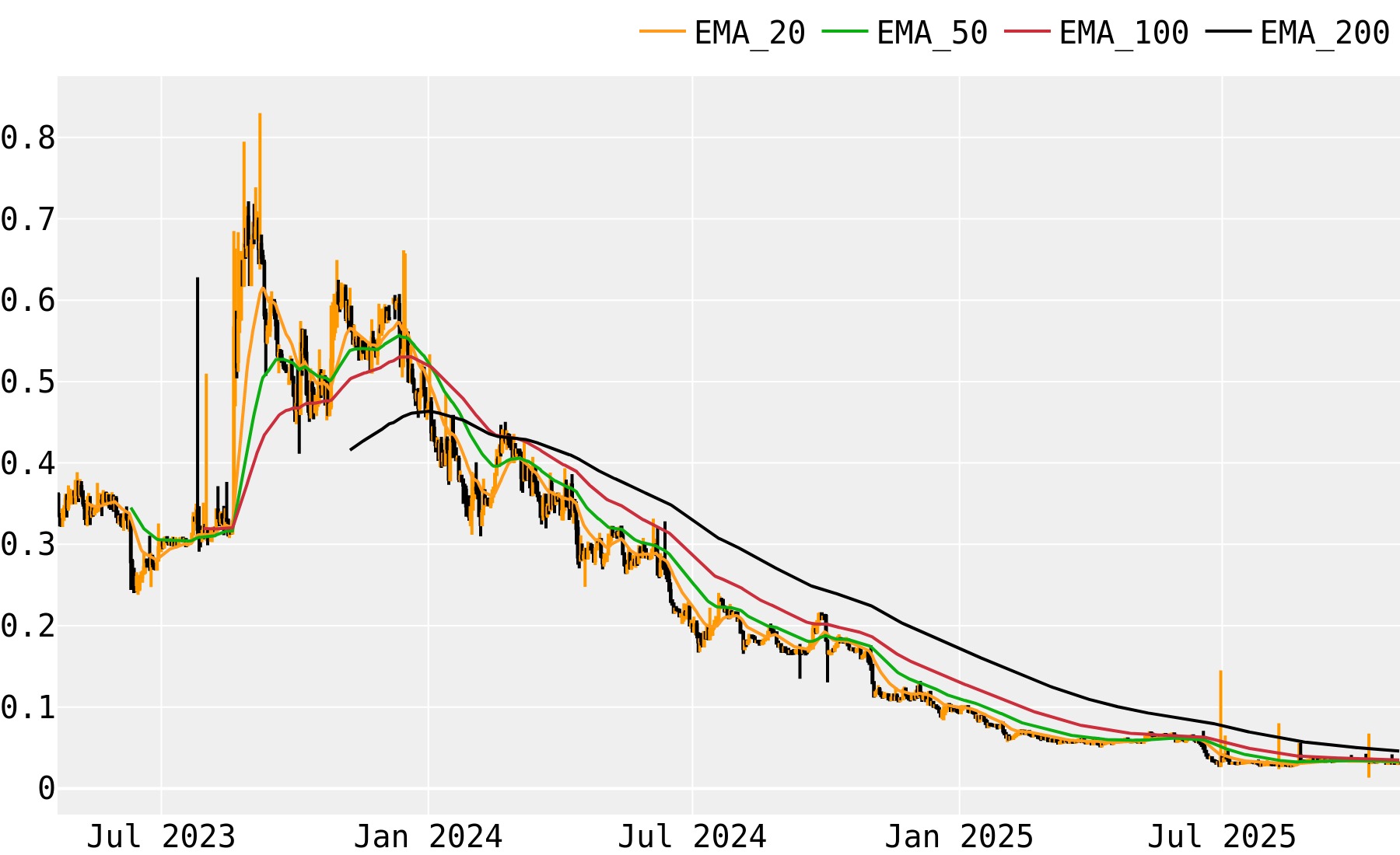 S.C. Corinthians Fan Token SCCP Exponential moving averages