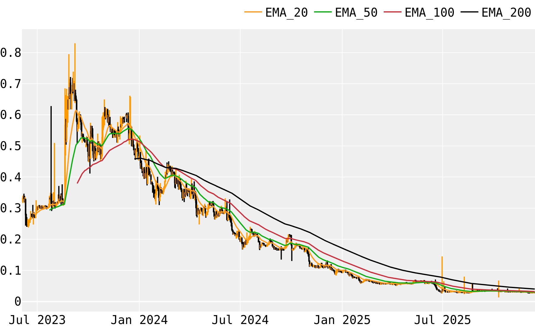 S.C. Corinthians Fan Token SCCP Экспоненциальные скользящие средние