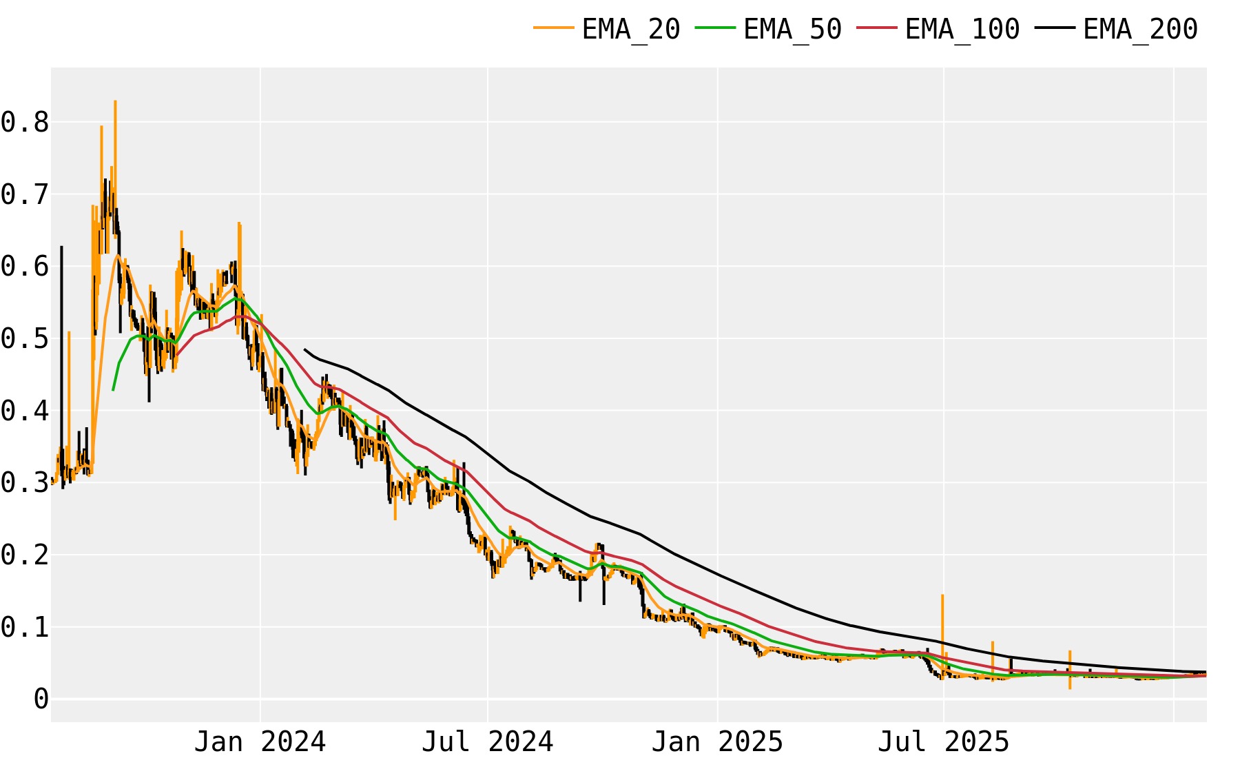 S.C. Corinthians Fan Token SCCP Экспоненциальные скользящие средние