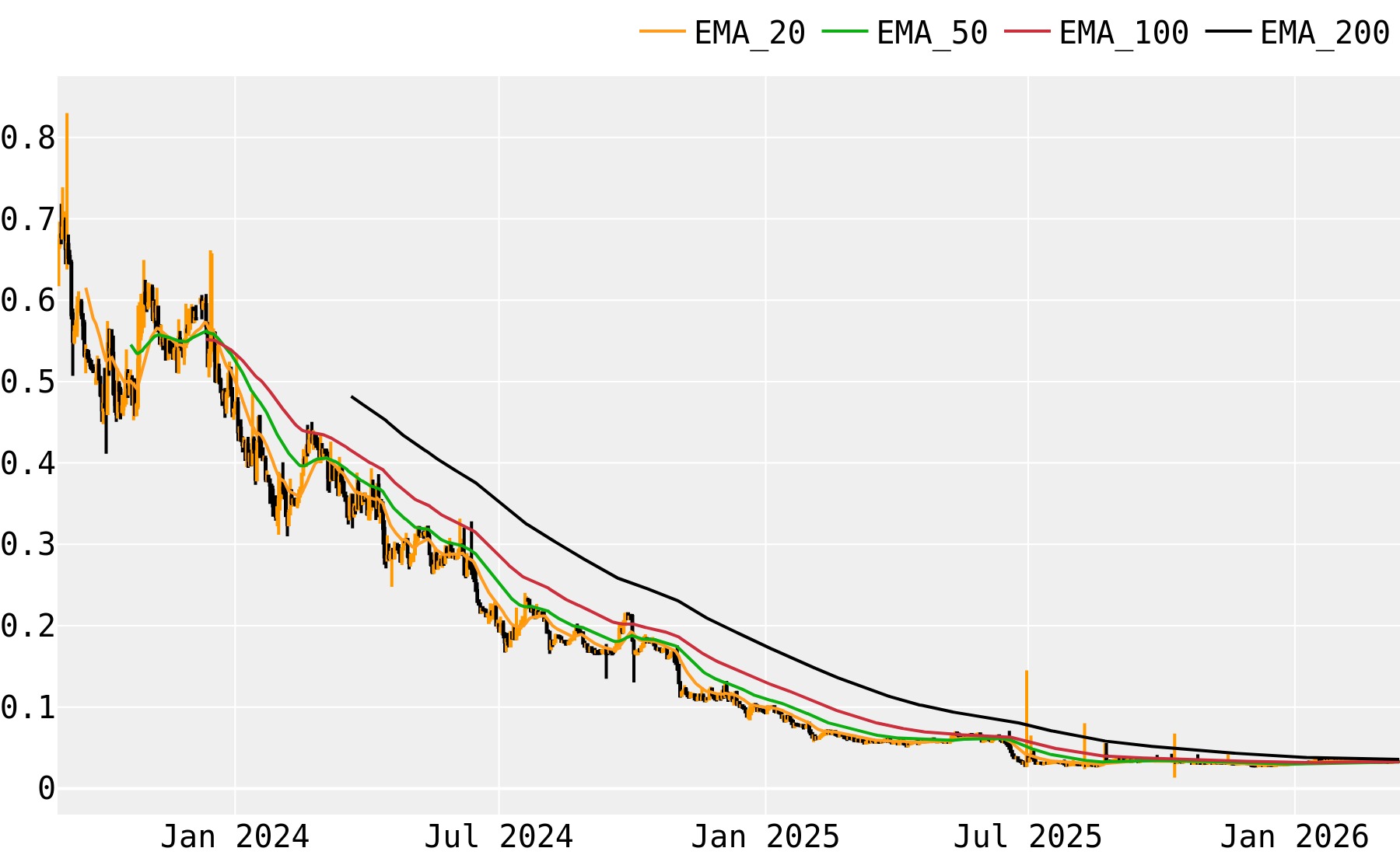 S.C. Corinthians Fan Token SCCP Экспоненциальные скользящие средние
