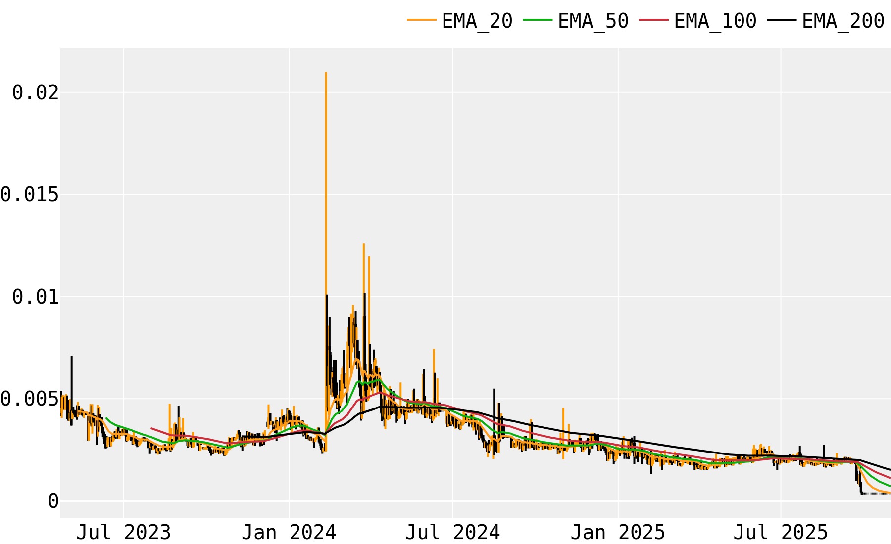S.Finance SFG Exponential moving averages