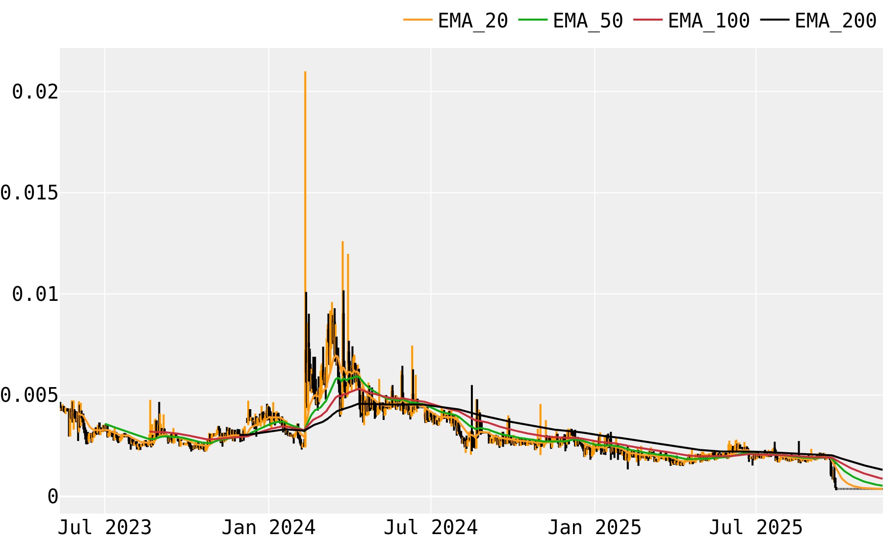 S.Finance SFG Exponential moving averages