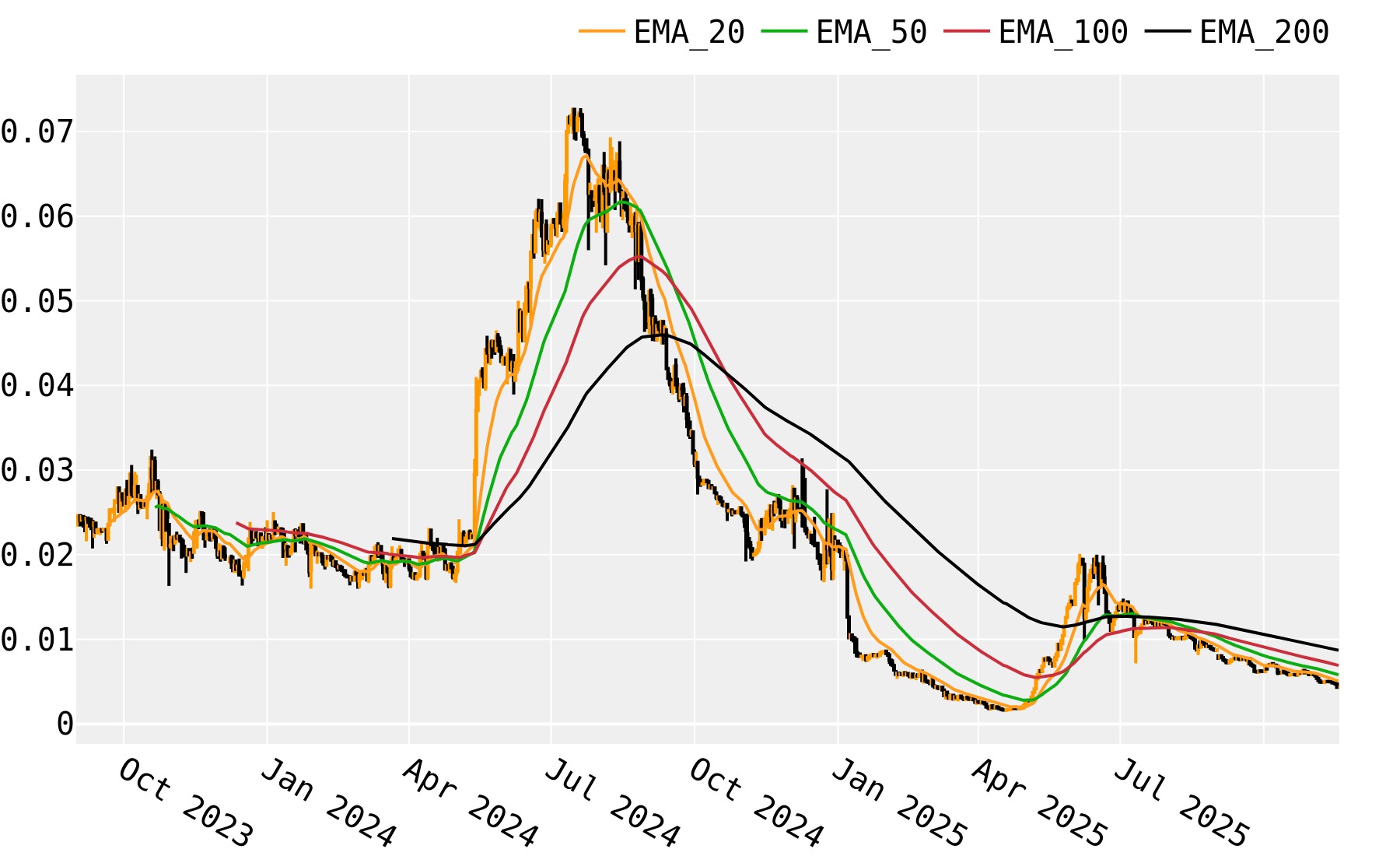 Sabai Ecoverse SABAI Exponential moving averages