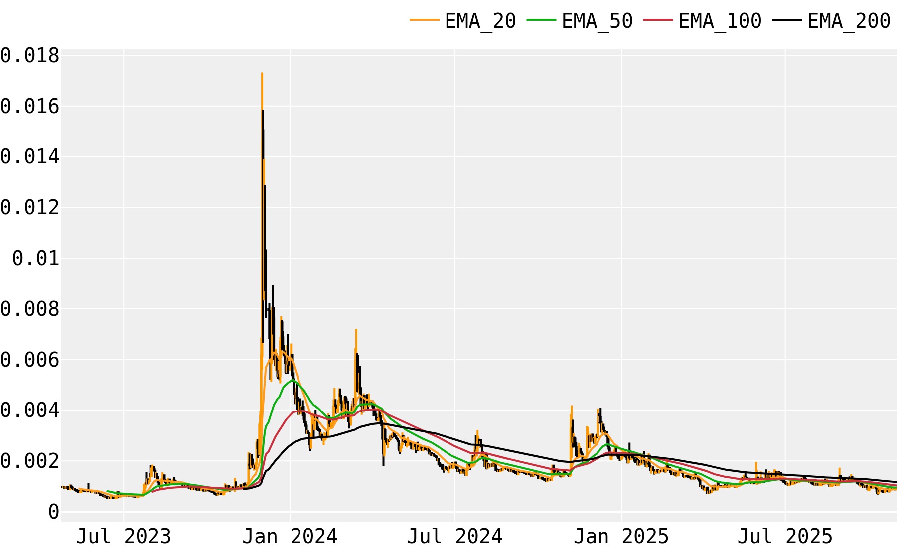 Saber SBR Exponential moving averages