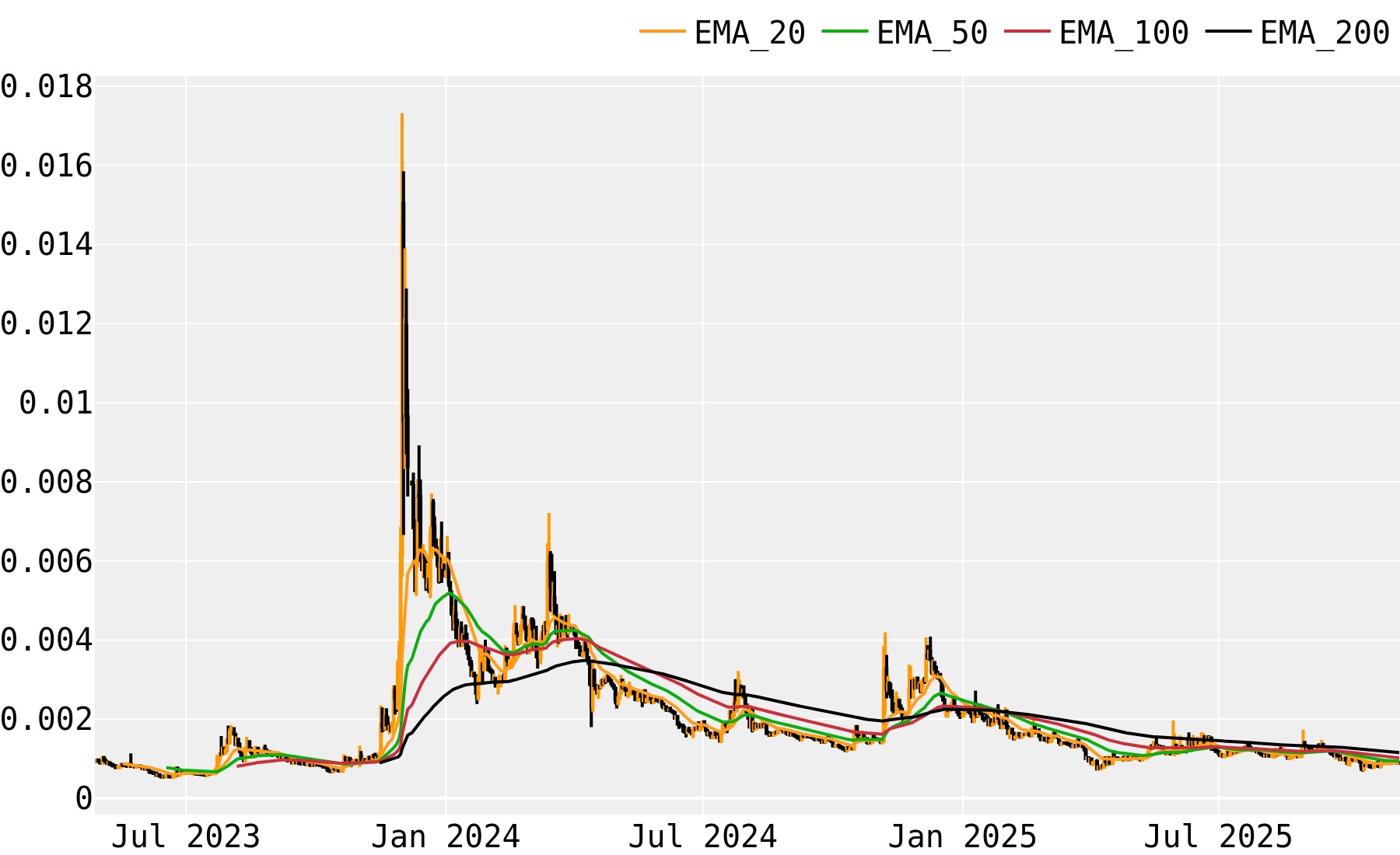 Saber SBR Exponential moving averages