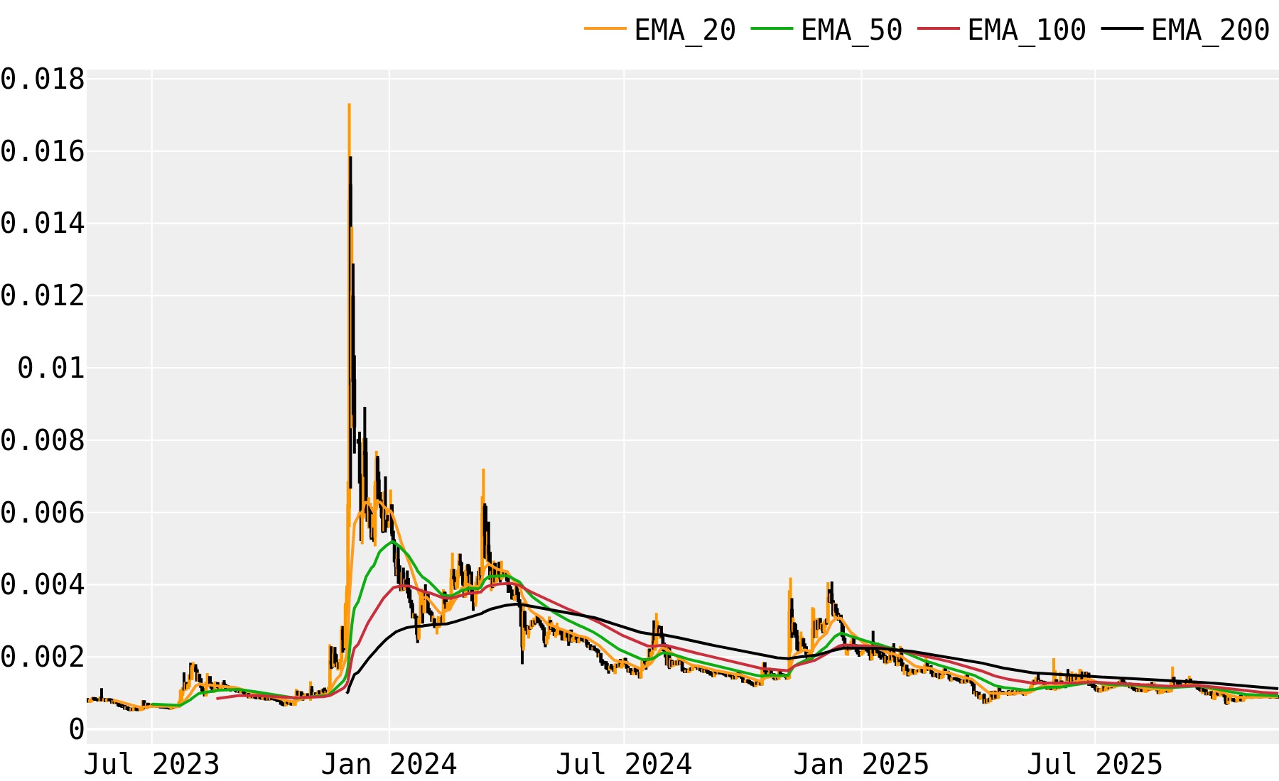 Saber SBR Exponential moving averages