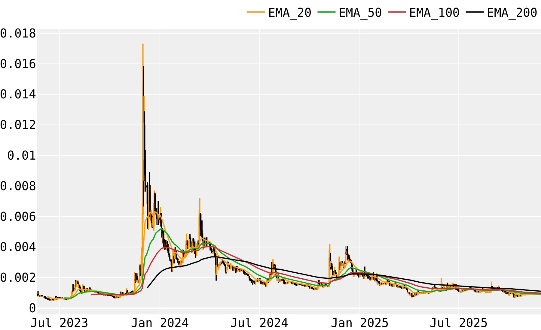Saber SBR Exponential moving averages