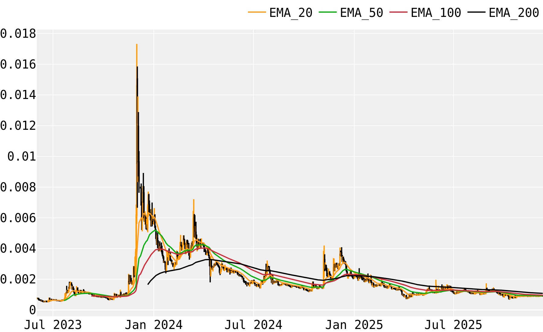 Saber SBR Exponential moving averages