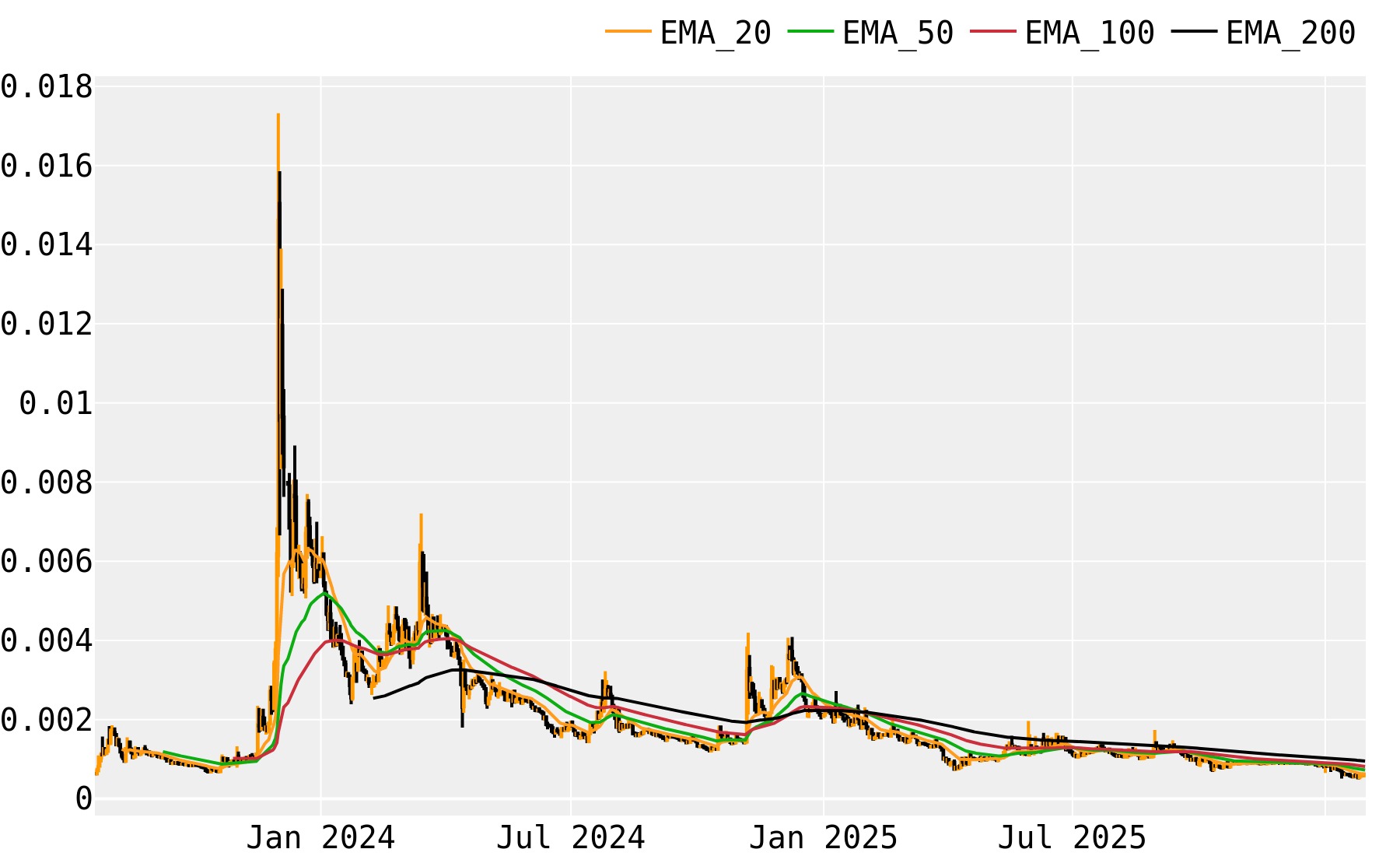 Saber SBR Экспоненциальные скользящие средние