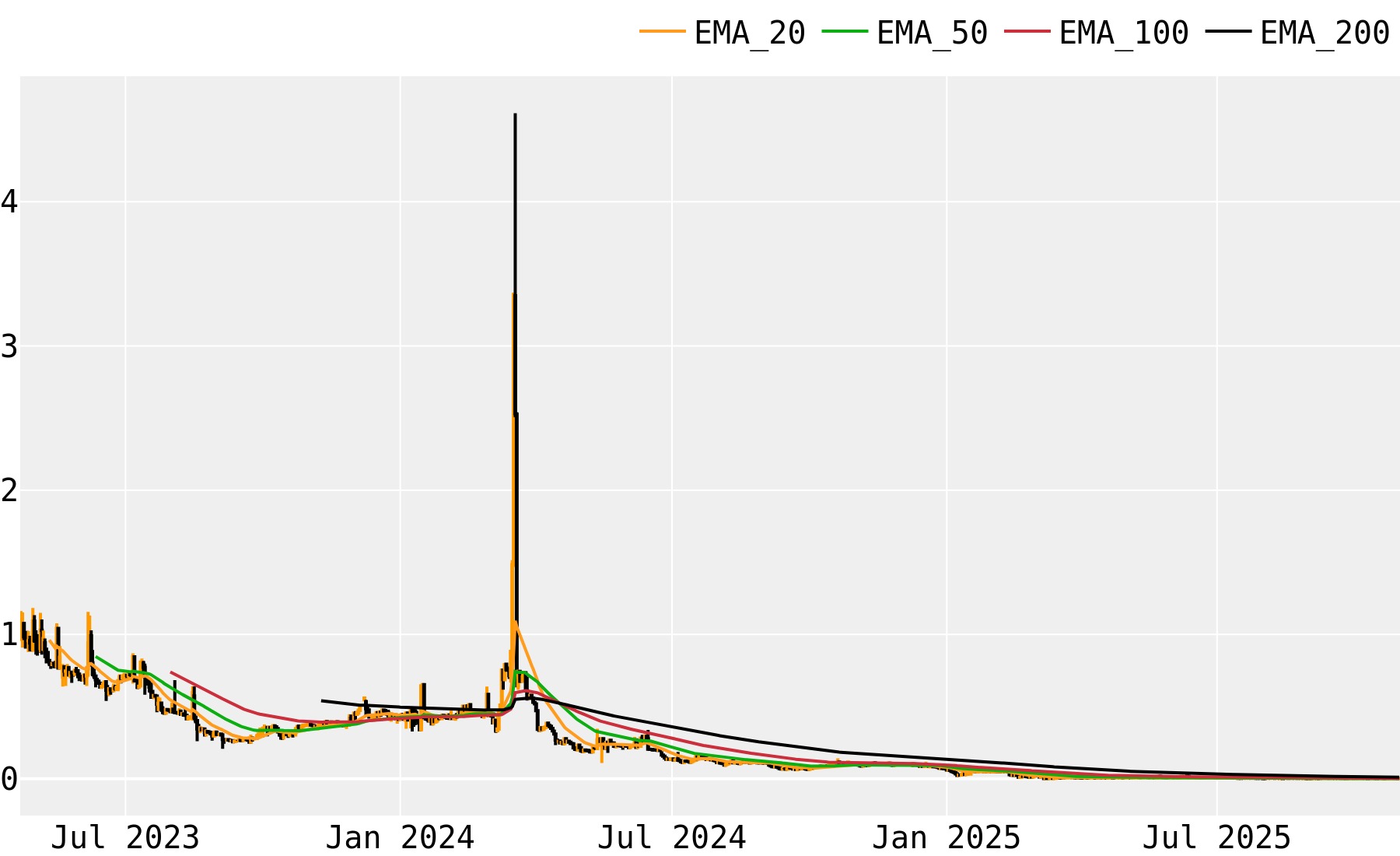 SafeDeal SFD Exponential moving averages