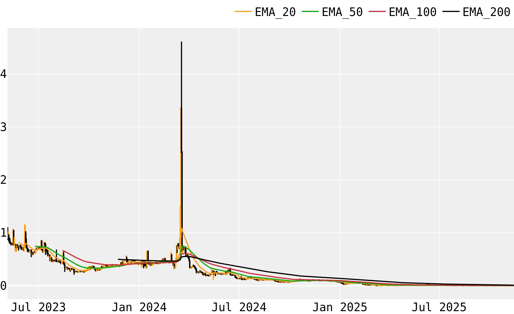 SafeDeal SFD Exponential moving averages
