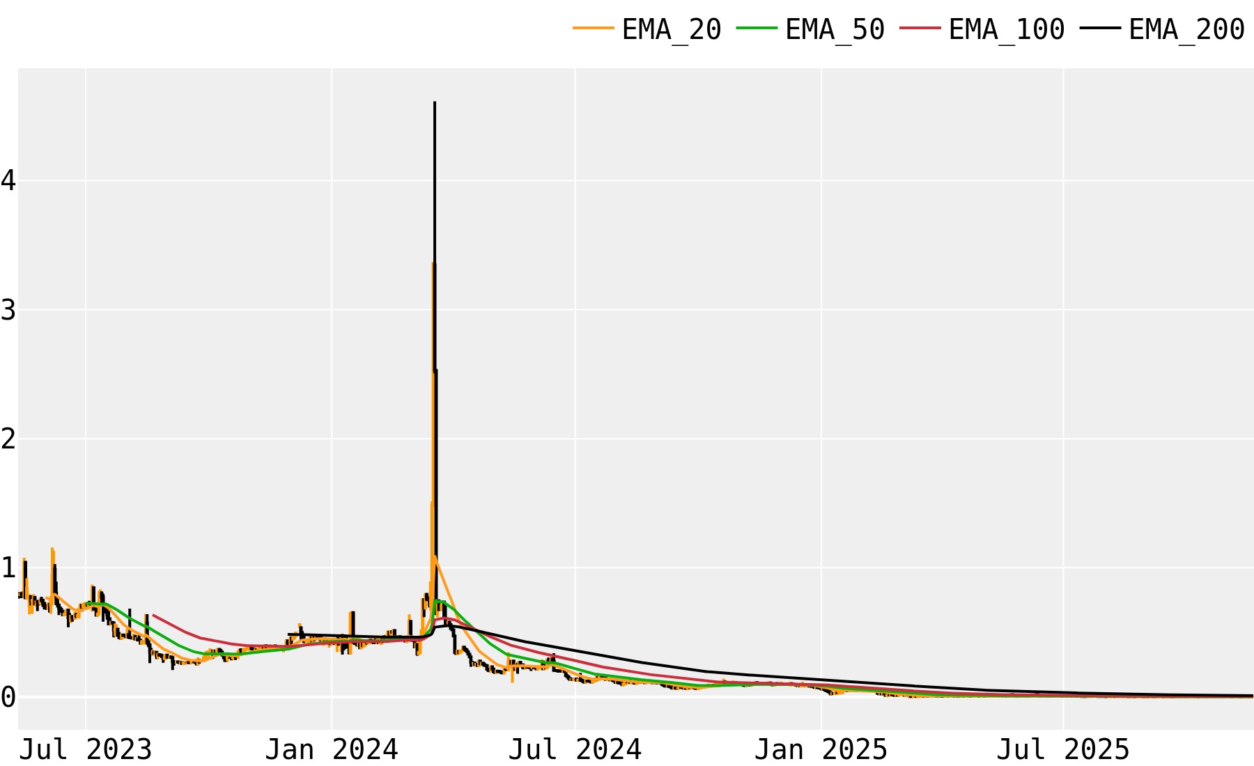 SafeDeal SFD Exponential moving averages