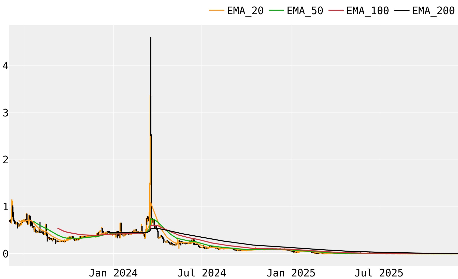 SafeDeal SFD Exponential moving averages