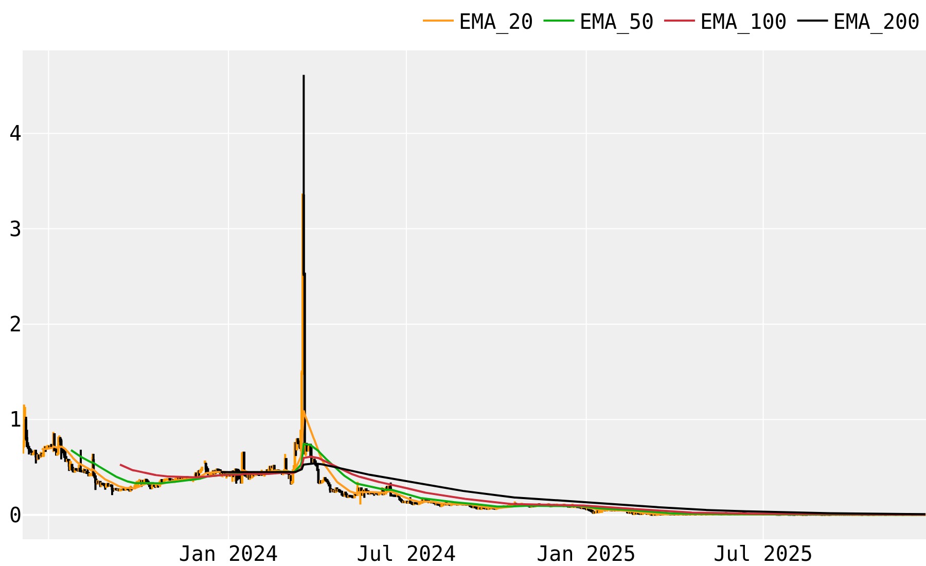 SafeDeal SFD Exponential moving averages