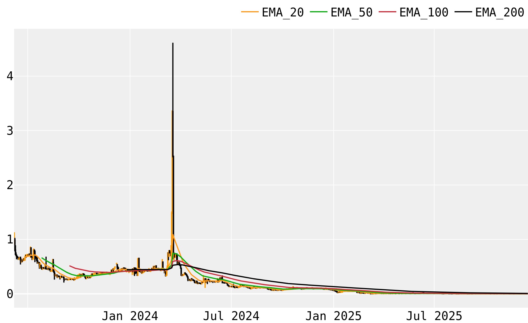 SafeDeal SFD Экспоненциальные скользящие средние