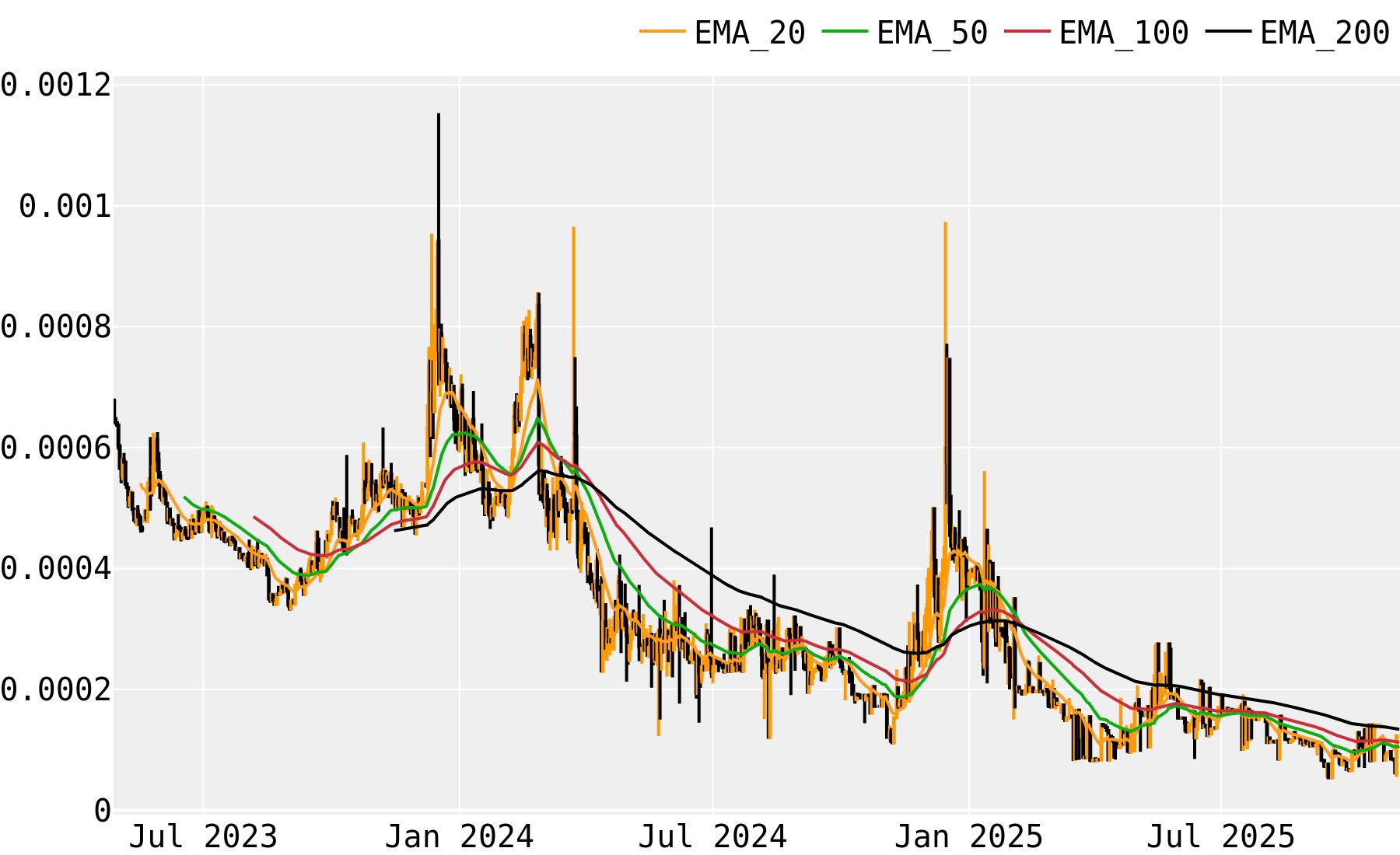 Safe Haven SHA Exponential moving averages