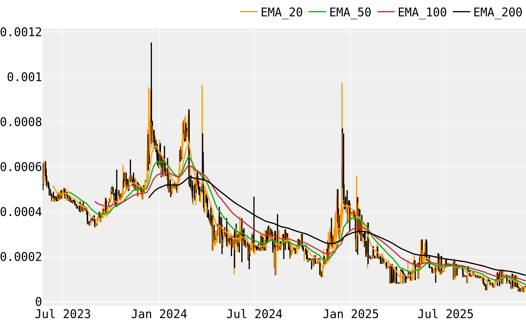 Safe Haven SHA Exponential moving averages