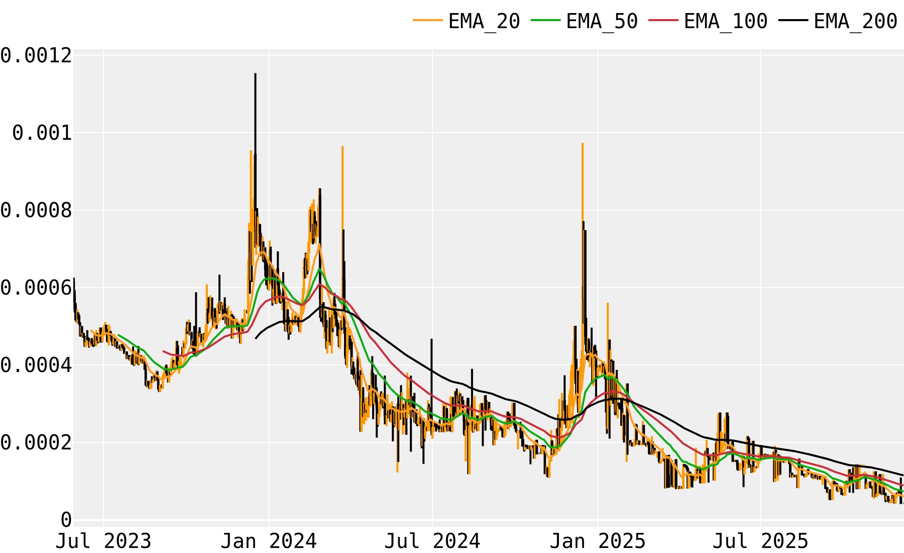 Safe Haven SHA Exponential moving averages