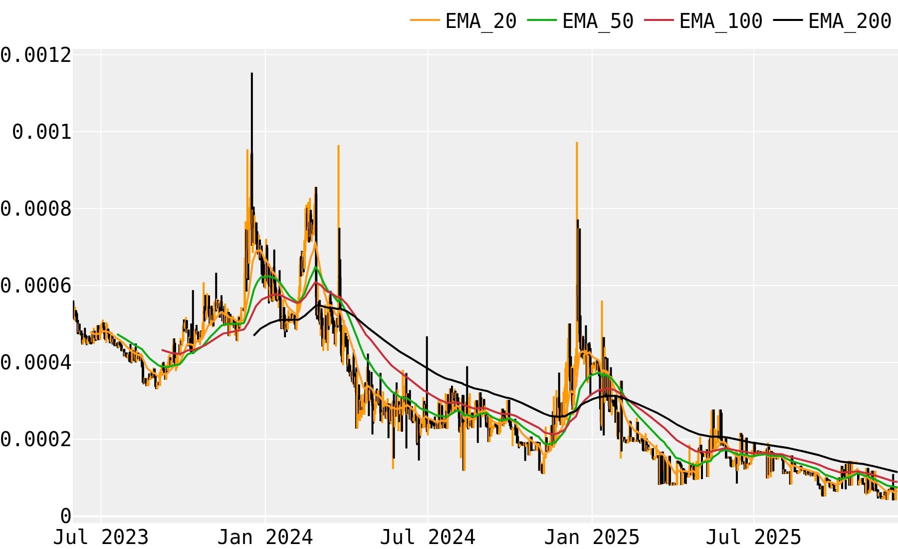 Safe Haven SHA Exponential moving averages