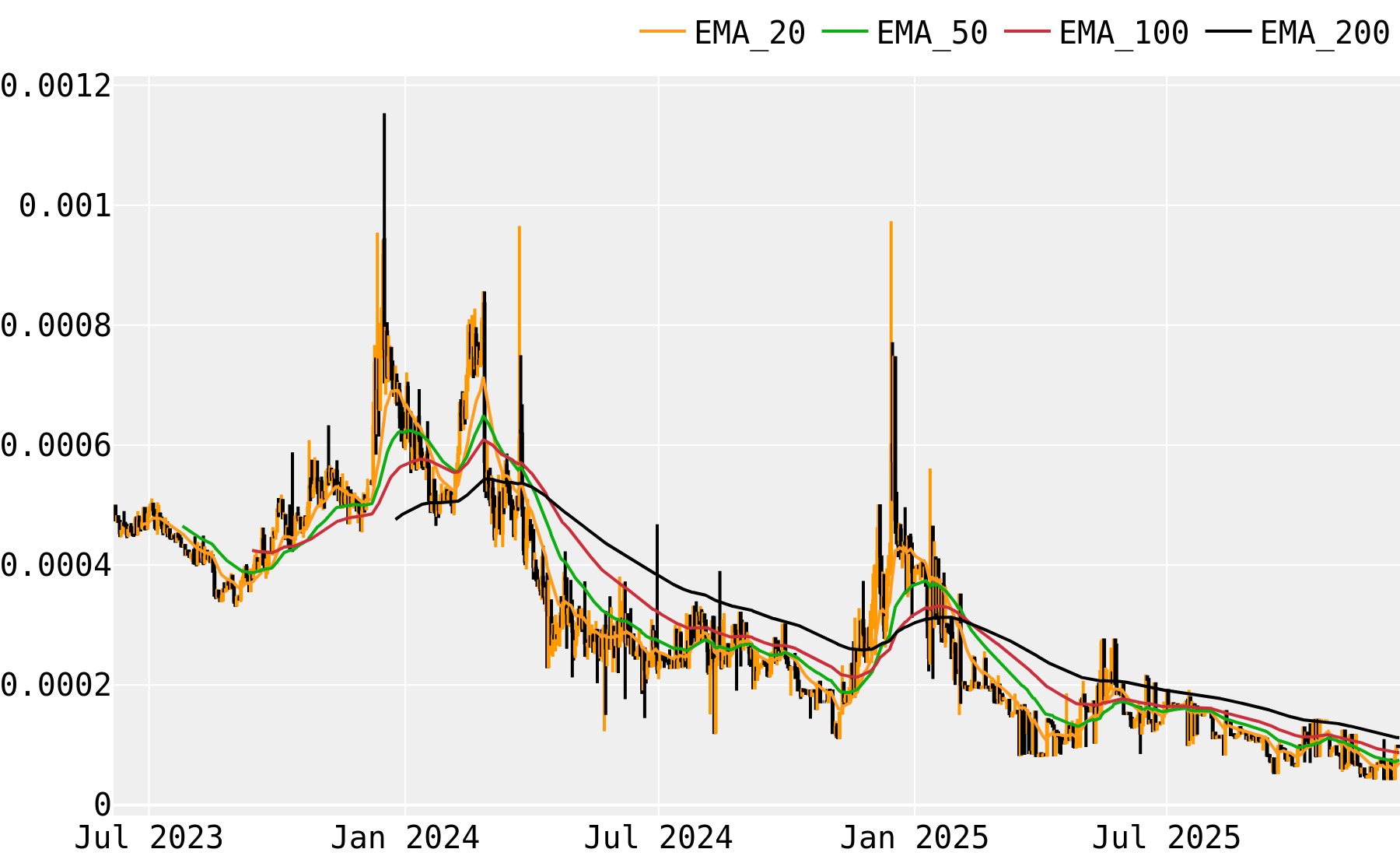 Safe Haven SHA Exponential moving averages