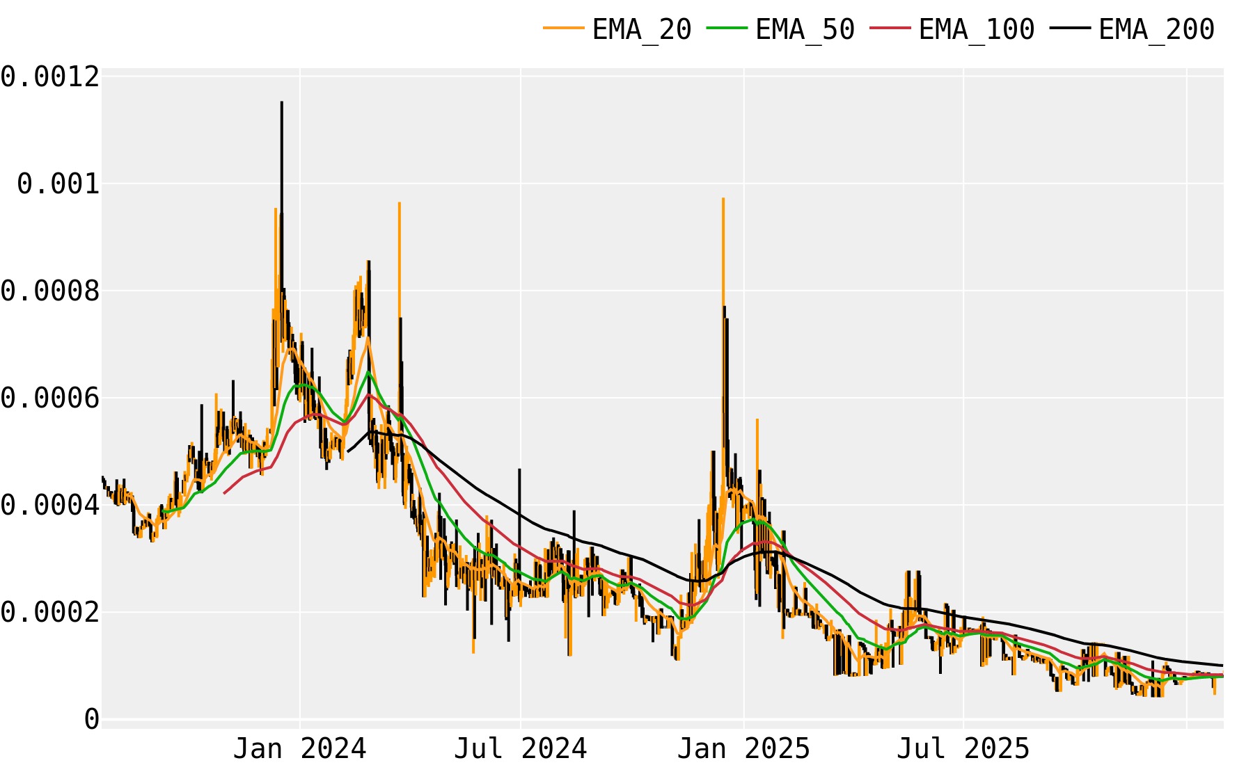 Safe Haven SHA Экспоненциальные скользящие средние
