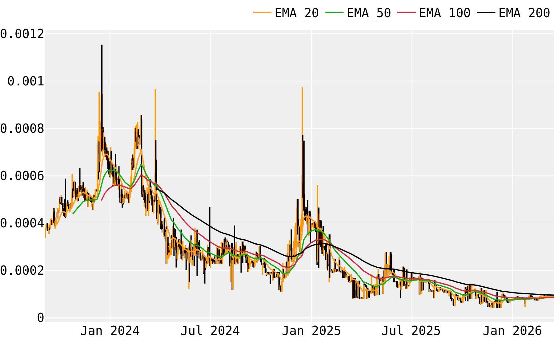 Safe Haven SHA Экспоненциальные скользящие средние