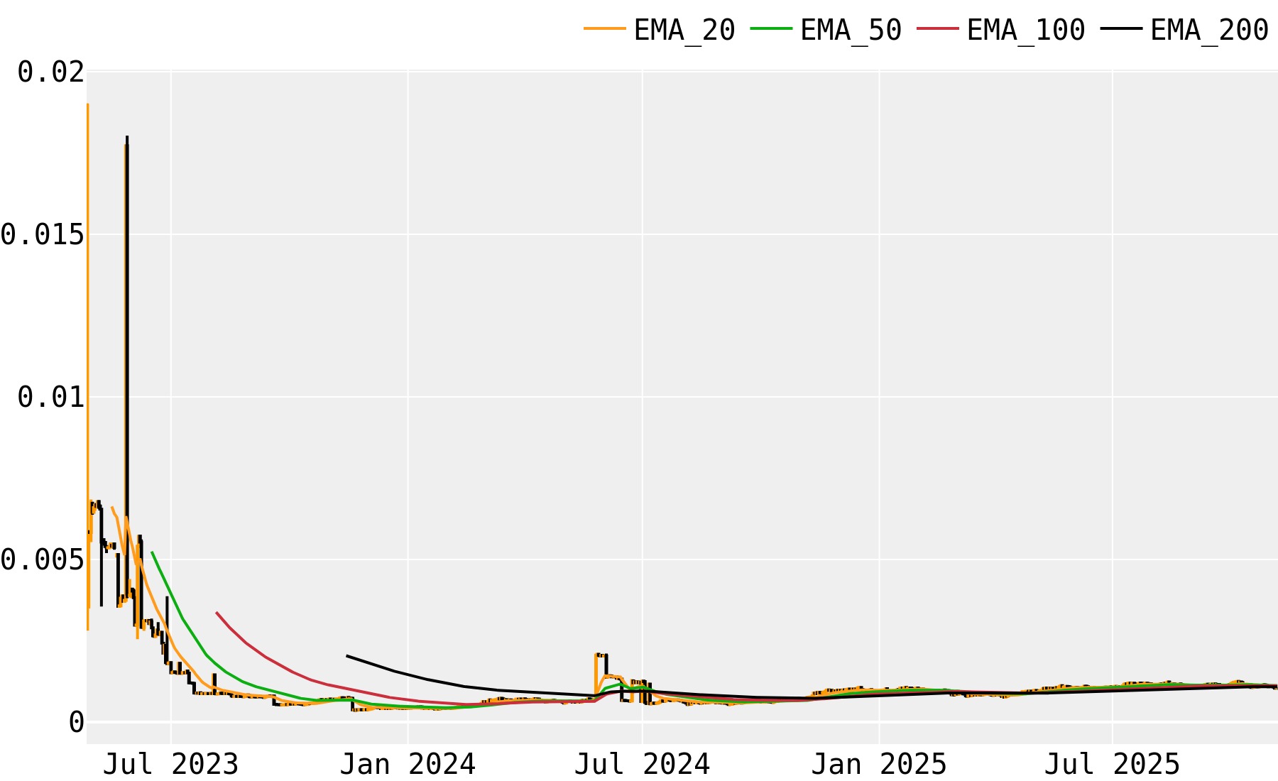 Safe SeaFood Coin SSF Exponential moving averages