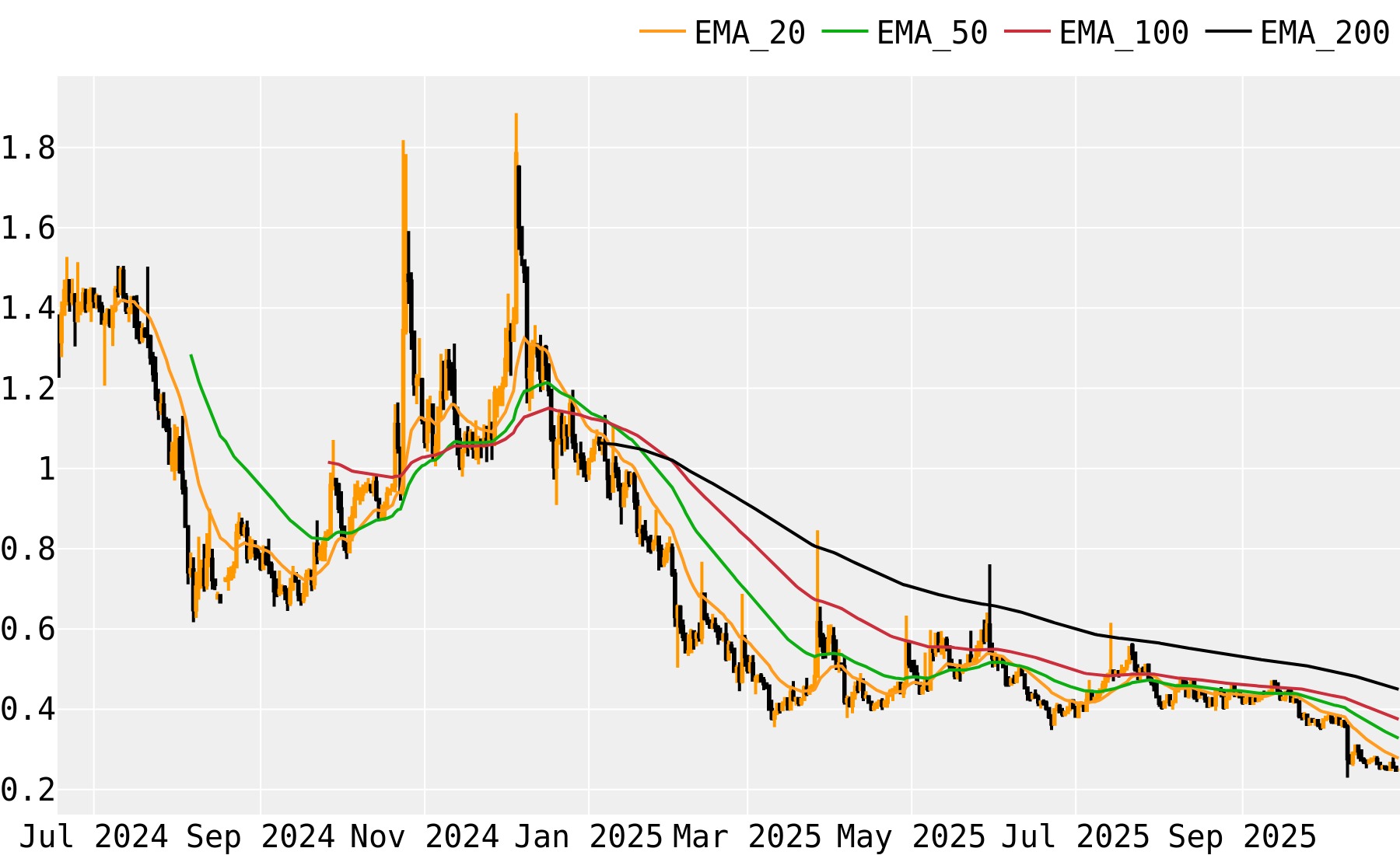 Safe SAFE Exponential moving averages