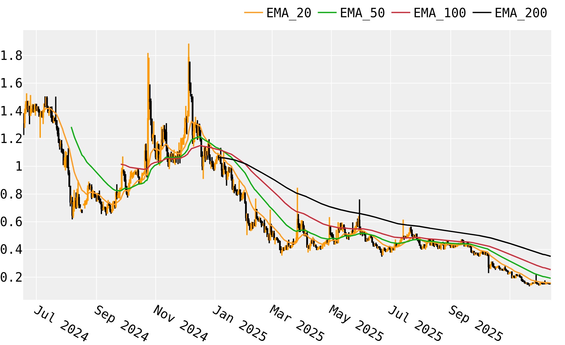 Safe SAFE Exponential moving averages