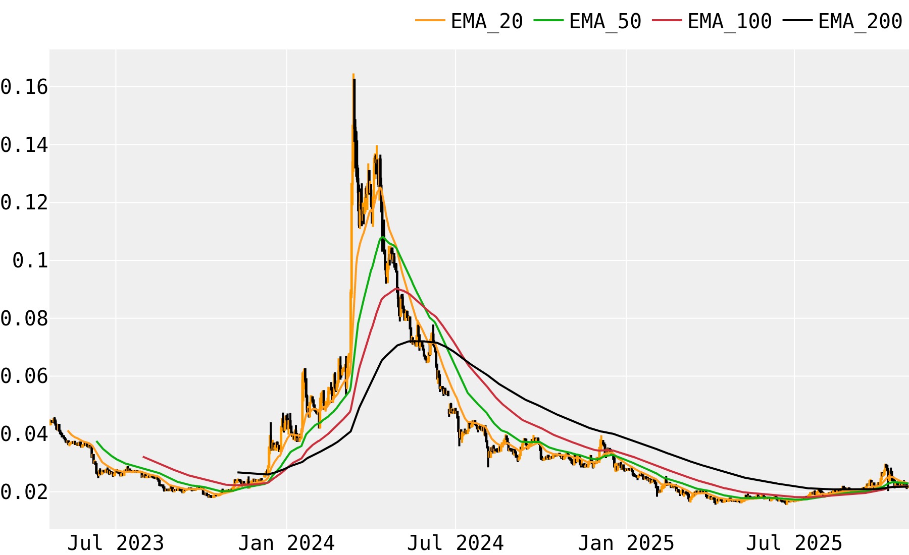 SafeLaunch SFEX Exponential moving averages