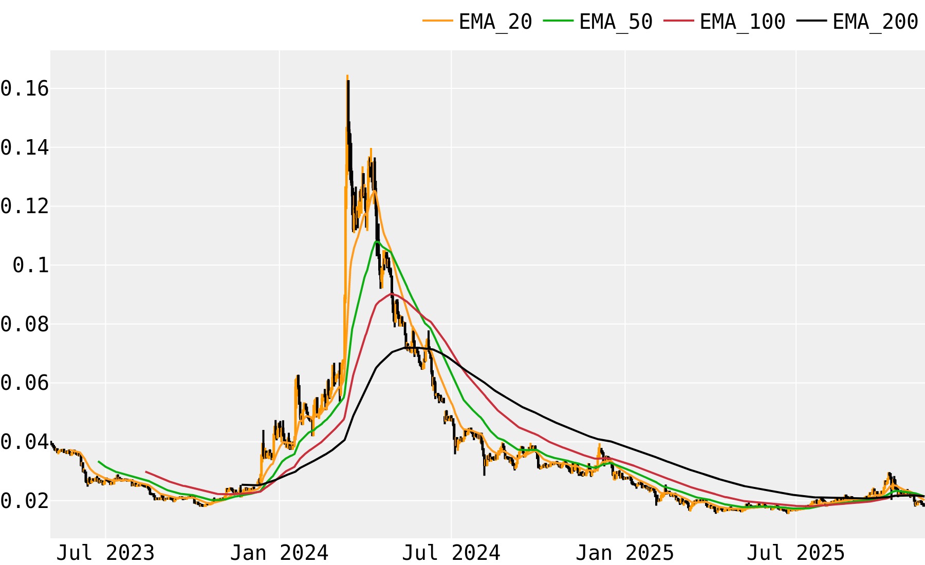 SafeLaunch SFEX Exponential moving averages