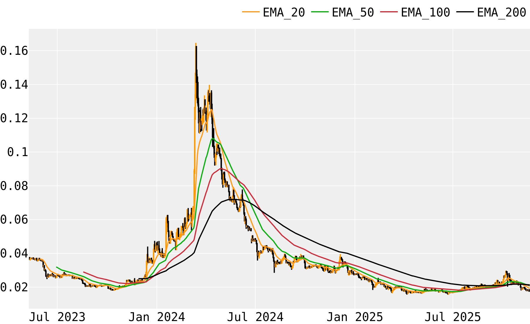 SafeLaunch SFEX Exponential moving averages