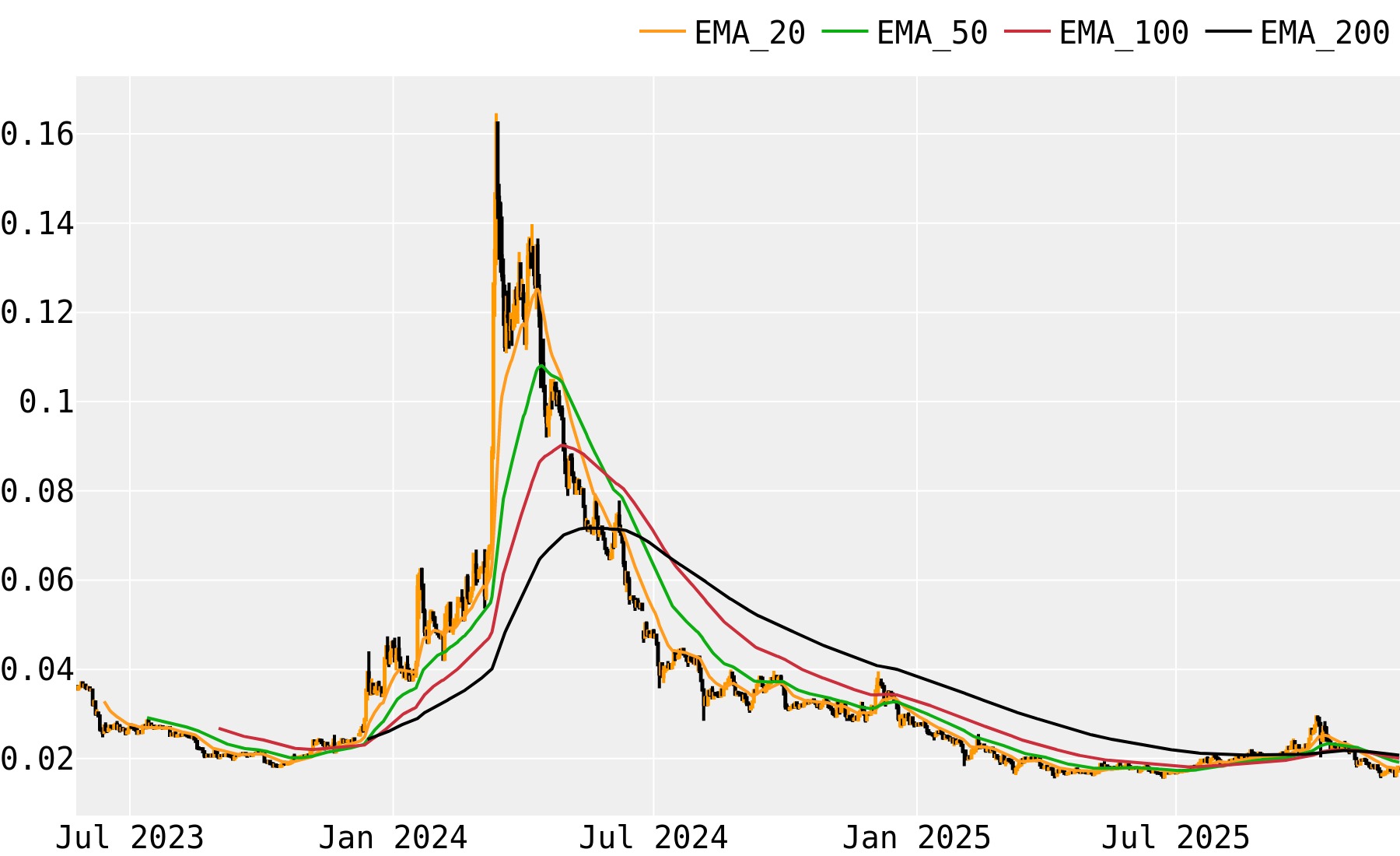 SafeLaunch SFEX Exponential moving averages
