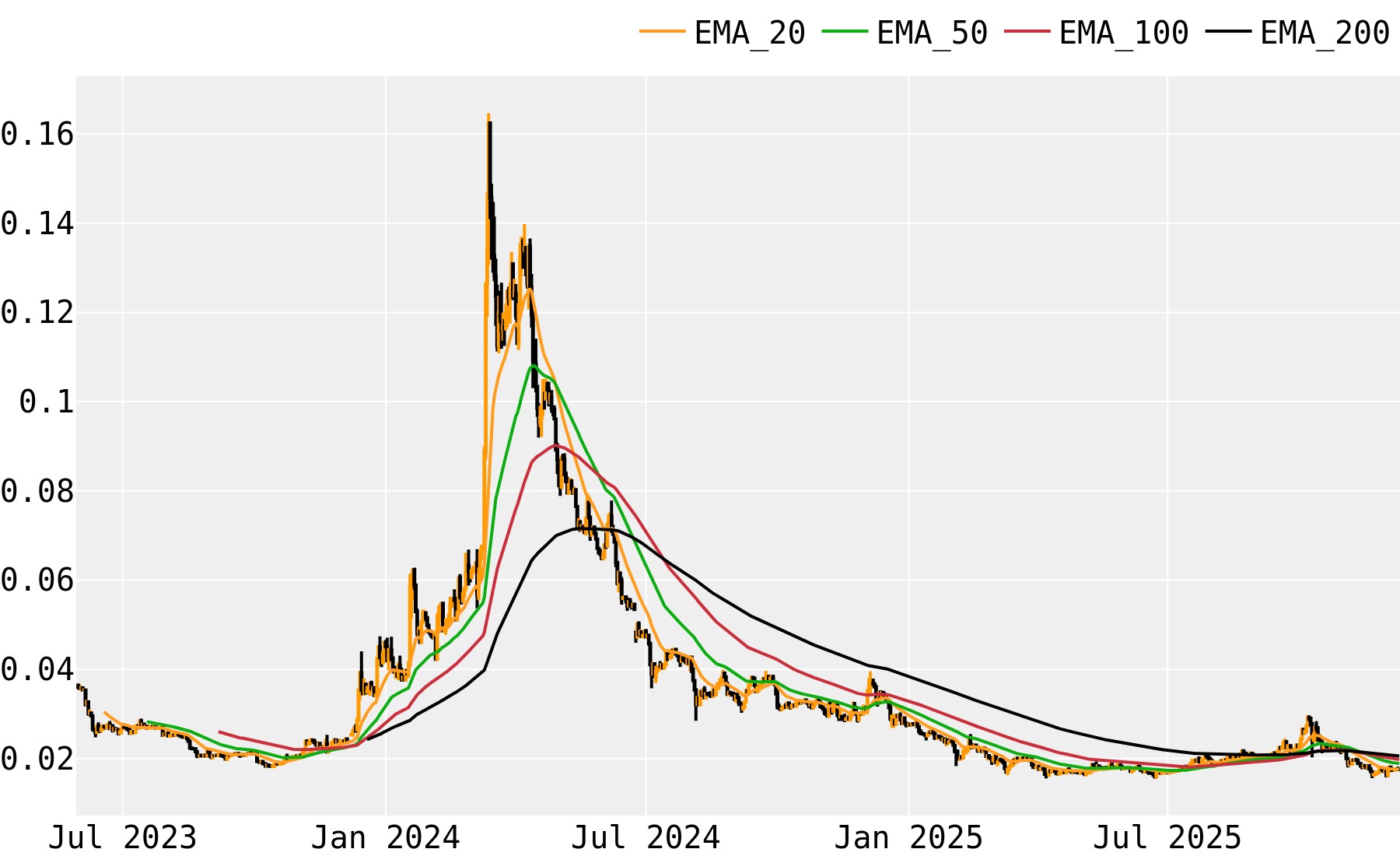 SafeLaunch SFEX Exponential moving averages